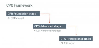CPQ at CILEX Law School - CILEX Law School
